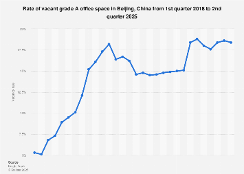 China: vacancy rate of office space rent Beijing 2025| Statista