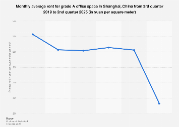 China: monthly rent for office space rent Shanghai 2025| Statista