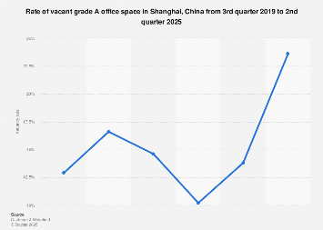 China: vacancy rate of office space rent Shanghai 2025| Statista