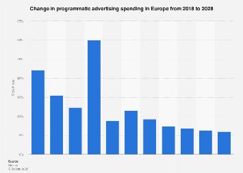 Programmatic ad spend growth Europe 2028| Statista