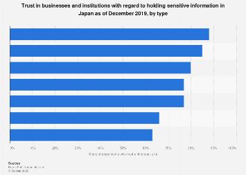 Japan: trust in businesses and institutions regarding sensitive ...