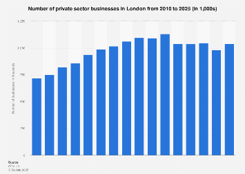 London number of businesses 2024| Statista