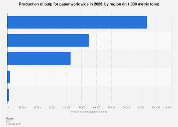 Global pulp production by region 2023| Statista