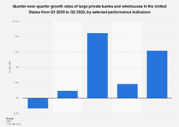 Quarterly growth rates of U.S. banks & wirehouses 2020| Statista