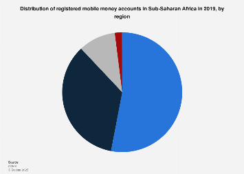 Distribution of mobile money accounts in Africa by region| Statista