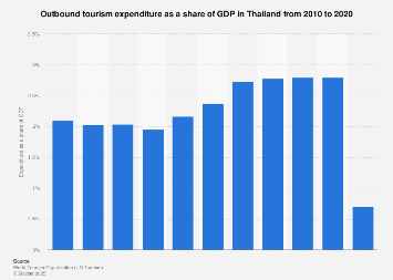 Thailand: outbound tourism expenditure over GDP | Statista
