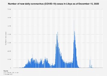 Libya: new daily coronavirus cases 2020-2022| Statista