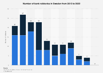 Sweden: number of bank robberies 2022| Statista
