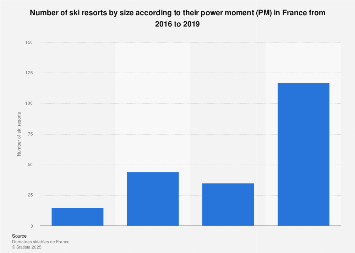 French ski resorts: distribution according to size 2019| Statista