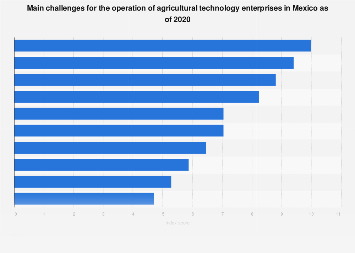 Challenges for agtech businesses in Mexico 2020| Statista