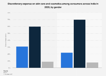 India - discretionary expense on skin care and cosmetics by gender 2020 ...