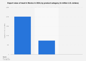 Meat exports value by category in Mexico 2024| Statista