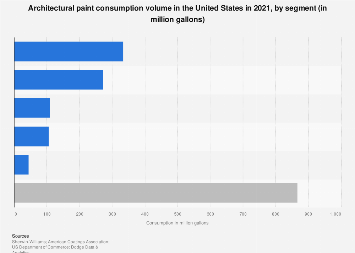 U.S. architectural paint consumption by segment| Statista