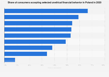 Poland: Consumers accepting unethical financial behavior 2020| Statista