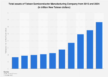 Taiwan Semiconductor Manufacturing Company: total assets 2024| Statista