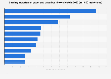 Global paper & paperboard imports by country 2023| Statista