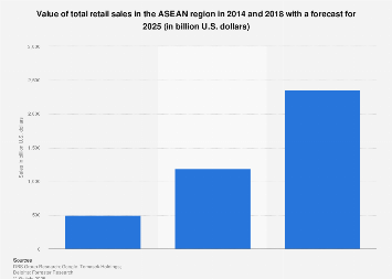 ASEAN: total retail sales 2014-2025| Statista