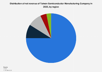 Taiwan Semiconductor Manufacturing Company: share of net revenue by ...