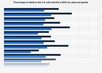 Share of adults with arthritis U.S. by state and gender 2023| Statista