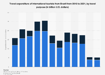 Brazil's outbound travel spending by purpose 2021| Statista