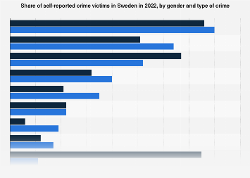 Sweden: crime victims by gender and crime 2022| Statista