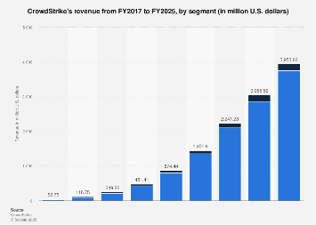 CrowdStrike: revenue by segment 2025| Statista