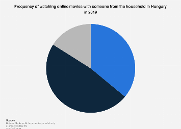 Hungary: watching online movies together 2019 | Statista