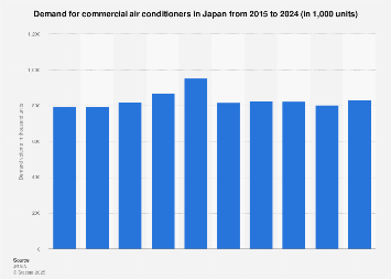 Japan: commercial air conditioner demand 2024| Statista