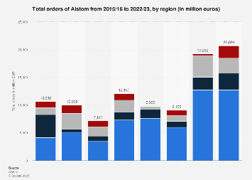 Alstom's orders intake by region 2015-2023| Statista