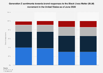 U.S. Gen Z sentiments towards brand reaction to BLM 2020| Statista