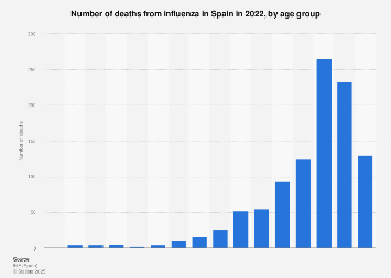 Influenza: number of deaths in Spain by age 2022| Statista