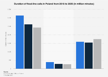 Poland: Duration of fixed-line calls 2020 | Statista