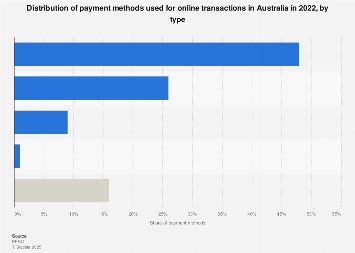 Australia: online payment methods by type 2022| Statista