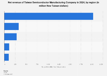 Taiwan Semiconductor Manufacturing Company: net revenue by region 2024 ...