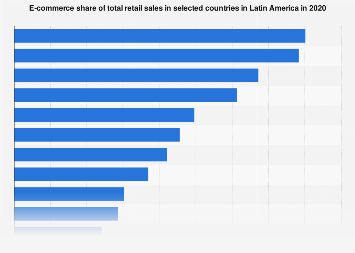 Ecommerce share of retail sales in Latin America by country| Statista