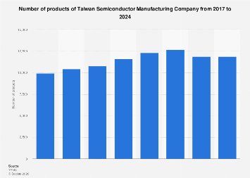Taiwan Semiconductor Manufacturing Company: number of products 2023 ...
