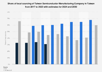 Taiwan Semiconductor Manufacturing Company: share of local sourcing in ...