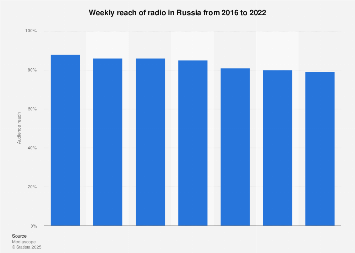 Russia: weekly radio reach 2022| Statista