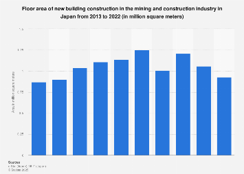 Japan: area of new building construction in mining and construction ...