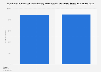 Bakery cafe business count US 2023| Statista