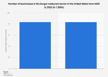 Burger restaurant business count US 2023| Statista