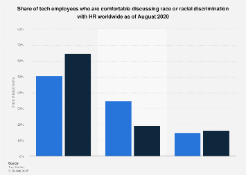 Global tech employees comfortable with discussing race to HR 2020| Statista