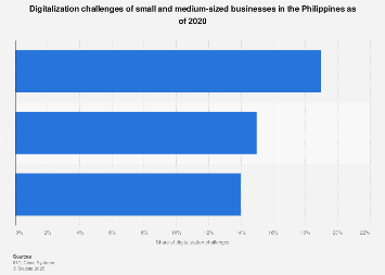 Philippines: digitalization challenges of SMBs 2020| Statista