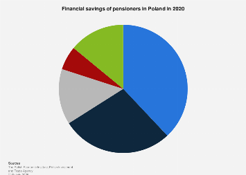 Poland: Pensioners' savings 2020 | Statista