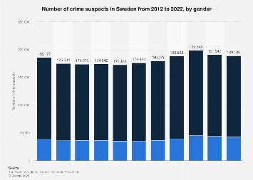 Sweden: number of crime suspects by gender 2022| Statista