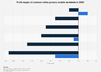 Online grocery profit margin by model worldwide 2020| Statista