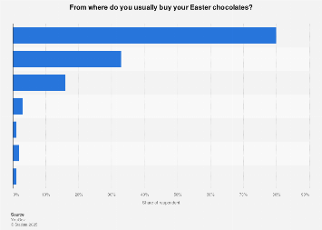 Easter chocolates: retailers of choice France 2019| Statista