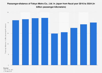 Japan: subway Tokyo Metro passenger-distance 2023| Statista