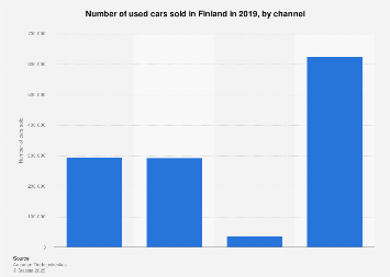 Finland: used car sales by channel 2019| Statista