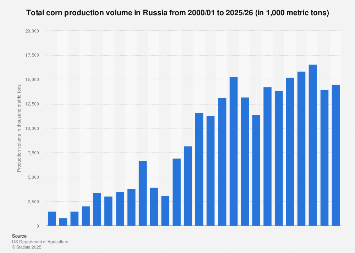 Russia: corn production 2025/26| Statista